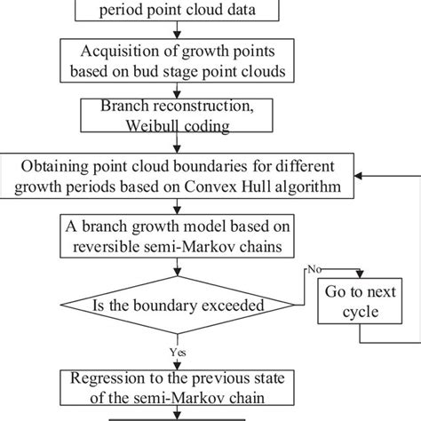 Flowchart Of Branch Simulation Download Scientific Diagram Flowchart Of Branch Simulation Download Scientific Diagram