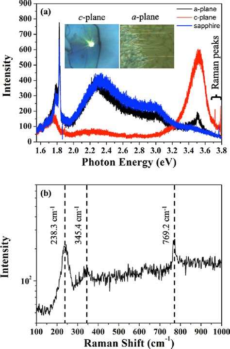 A Room Temperature Pl Spectrum And B Raman Shift Wavelength