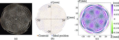 A Centroids In The Ccd Sensor Plane B Centroids And Their Ideal