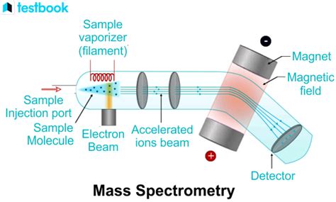 Mass Spectrometry Know Its Principle Working Advantages And Uses