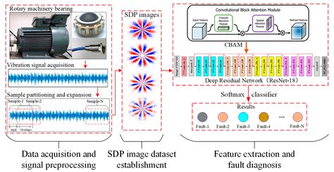 Intelligent Rolling Bearing Fault Diagnosis Method Using Symmetrized Dot Pattern Images And Cbam Drn