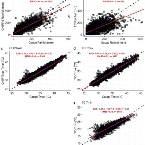 Comparison Between Gauge Station Observations With A Gridded