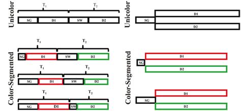 Task Processing And Timing Models Serial Models Are Depicted In Download Scientific Diagram