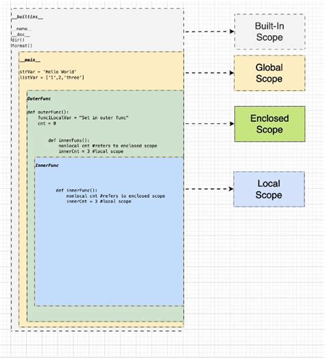 Python Scopes Builtin Global Enclosed Local Arun Saxenas