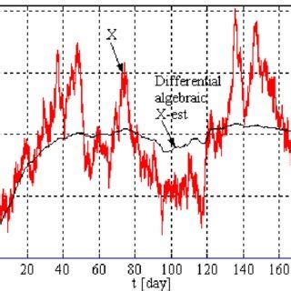 Estimation of µ by differential algebraic estimator Download Scientific Diagram