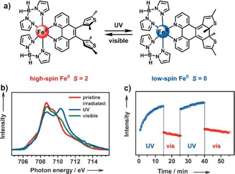 Sublimable Spin‐crossover Complexes From Spin‐state Switching To