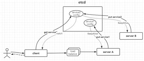 浅谈etcd服务注册与发现 Csdn博客