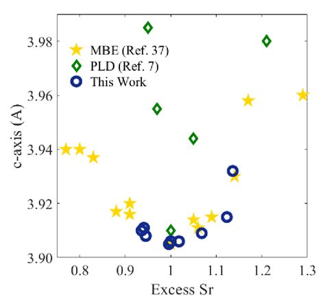 Normalized Srti Auger Signal Versus C Axis Lattice Constant For The