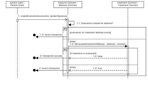9 A Sequence Diagram Showing The Authentication Flow When Submitting A Download Scientific