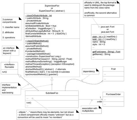 Uml Class Diagrams Graphical Notation Reference