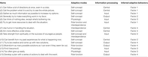 Frontiers Psychometric Testing Of The Chinese Version Of The Coping