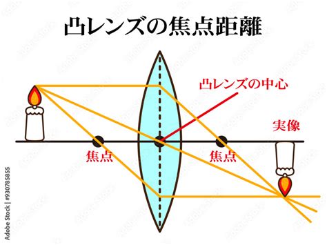 凸レンズ 焦点距離像 凸レンズから焦点距離を求める 中1理科「光の性質」凸レンズの作図と像がわかる！ Ysji