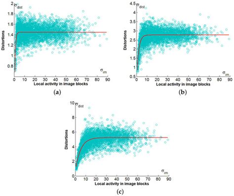 A Fast And Accurate Prediction Of Distortions In Dct Based Lossy Image Compression