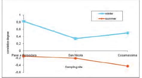 Correlation Between Nitrate And Ammonium Concentrations In The Three
