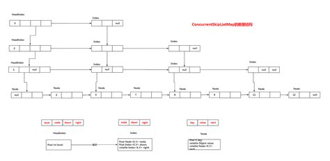 Java并发concurrentskiplistmap源码学习与总结 知乎