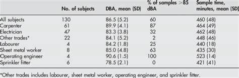 Mean Decibel Measured L Eq During Shifts Download Table