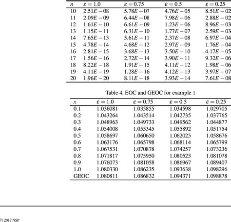 Maximum Absolute Error For Example 1 Download Scientific Diagram