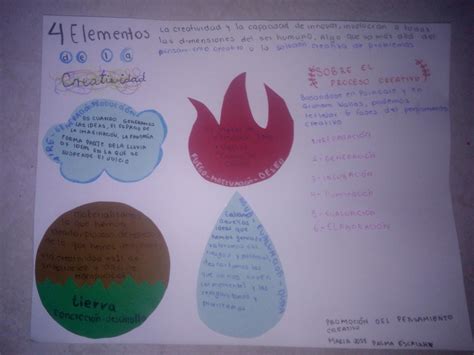 Los 4 Elementos De La Creatividad
