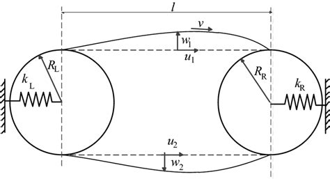 axially moving system with rotating wheels download scientific diagram