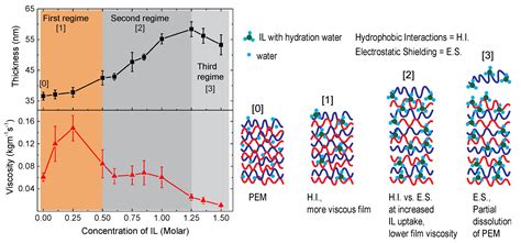 Viscoelastic Properties Of Polyelectrolyte Multilayers Swollen With