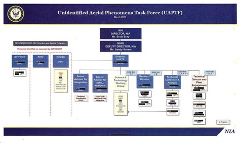 Uaptf Unidentified Aerial Phenomena Task Force Organizational Chart As