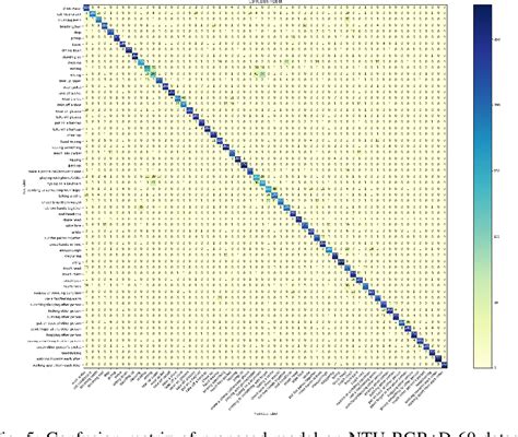 Figure 1 From Skeleton Based Action Recognition Using Graph Convolution And Cross Domain