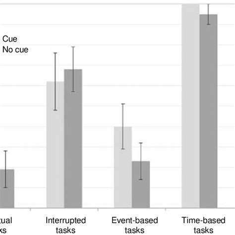 Prospective Memory Performance Depending On Condition Cue No Cue And