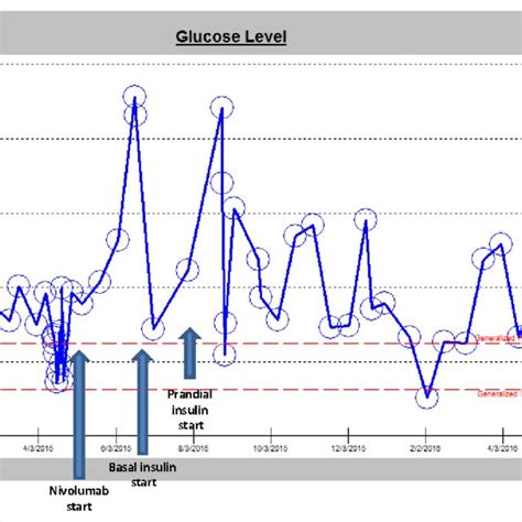 Random Serum Glucose Values From Patient 1 Before And After The Download Scientific Diagram