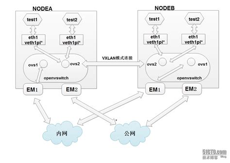 Docker高级应用之多台主机网络互联 阿里云开发者社区