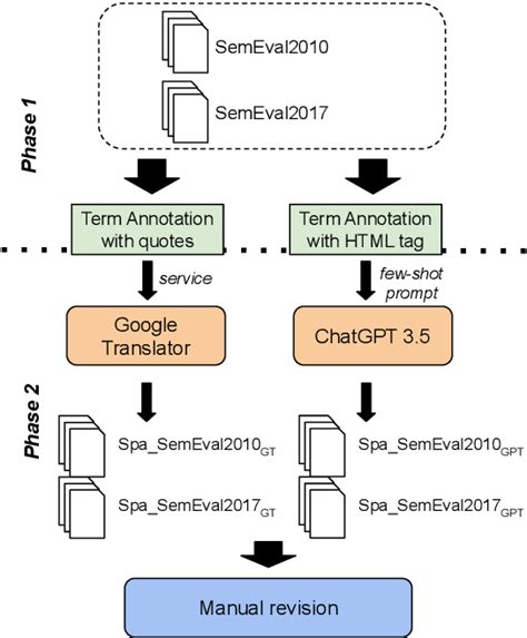 Figure 1 From Benchmark For Automatic Keyword Extraction In Spanish