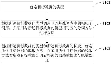 A Data Desensitization Processing Method And Device Eureka Patsnap