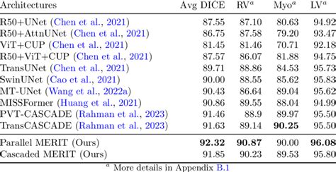 Results On The Acdc Dataset Dice Scores Are Reported For