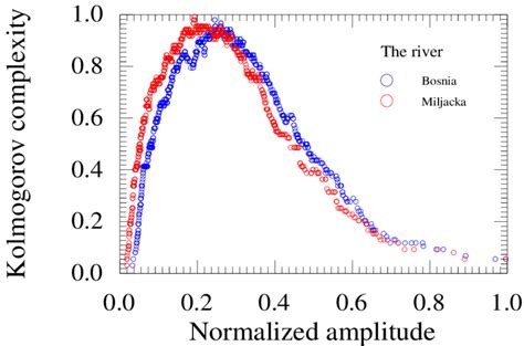 The Kolmogorov Complexity Spectra For The Normalized Amplitude Of The Download Scientific