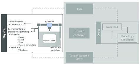 cpps setup for the use case with a focus on the physical layer [10 31