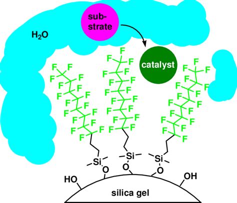 Fluorous Silica Gel Supported Lewis Acid Catalyst Model Download
