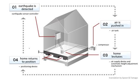 The Japanese Are Using Levitation Technology To Make Earthquake Proof