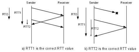 Everything About Nothing Calculating Tcp Rto