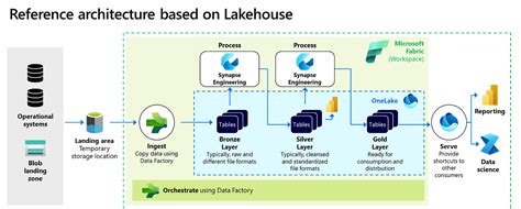 Medallion Architecture Best Practices For Managing Bronze Silver And Gold By Piethein