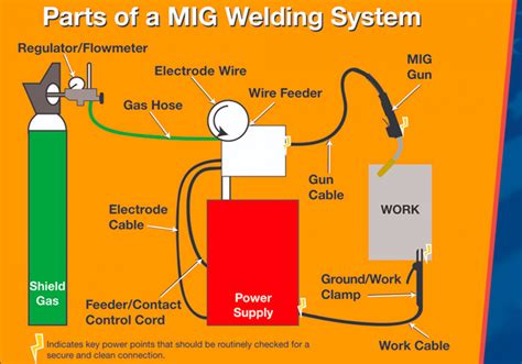 Mig Welding Diagram