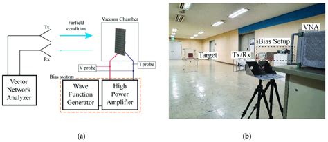 Monostatic Radar Cross Section Rcs Experimental Environment A Download Scientific Diagram