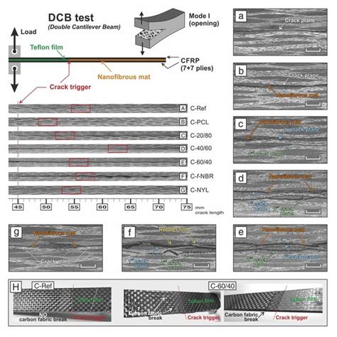 Sem Micrographs Of Nanofibrous Mats Interleaved In Cfrp Laminates A