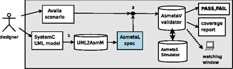 Figure 11 From Chapter 1 Model Driven System Validation By Scenarios