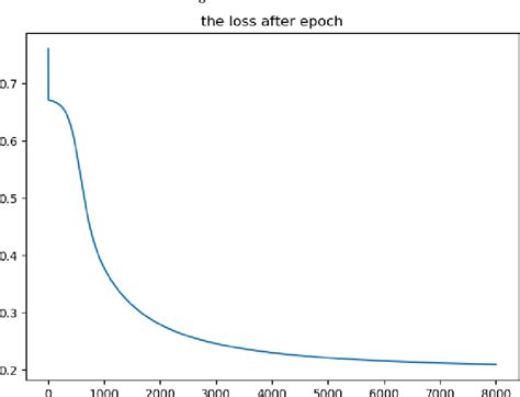 Figure 1 From An Implementation Of Reduced Neural Network Using Genetic Algorithm For Email Spam