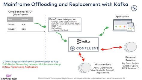 Mainframe Integration Offloading And Replacement With Apache Kafka