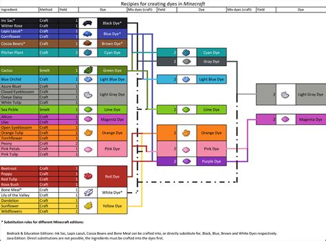Dye Minecraft Wiki