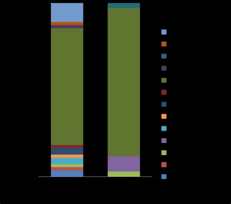 Comparison Of Species Proportion Each Order Between Edna Metabarcoding