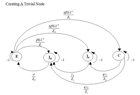 a digraph and a trivial node download scientific diagram
