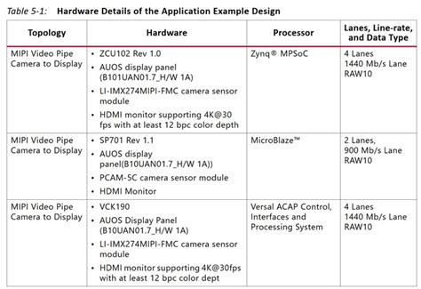 Mipi Dsi Tx Subsystem， 第一，屏幕的寄存器driver Ic的寄存器怎么配置？第二，是否需要自己写应用层协议来传输