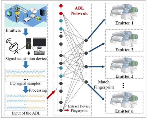Figure 1 From A Lightweight Specific Emitter Identification Model For