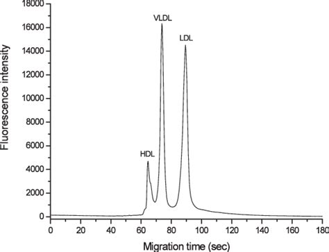 Cholesterol Analysis By Dynamic Coating Of Chip With A Mixture Of